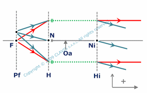 paraxial parameters of optical systems : free online optical calculation